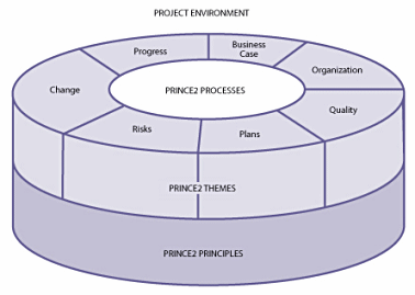 PRINCE2® METHODOLOGY – CrowRider